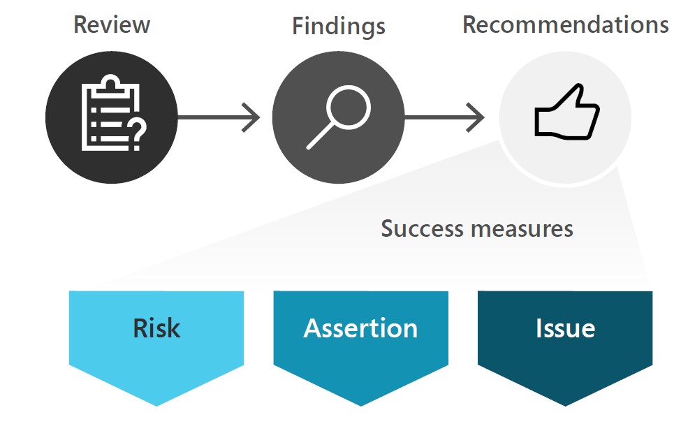 Success by Design overview - ETG Consulting